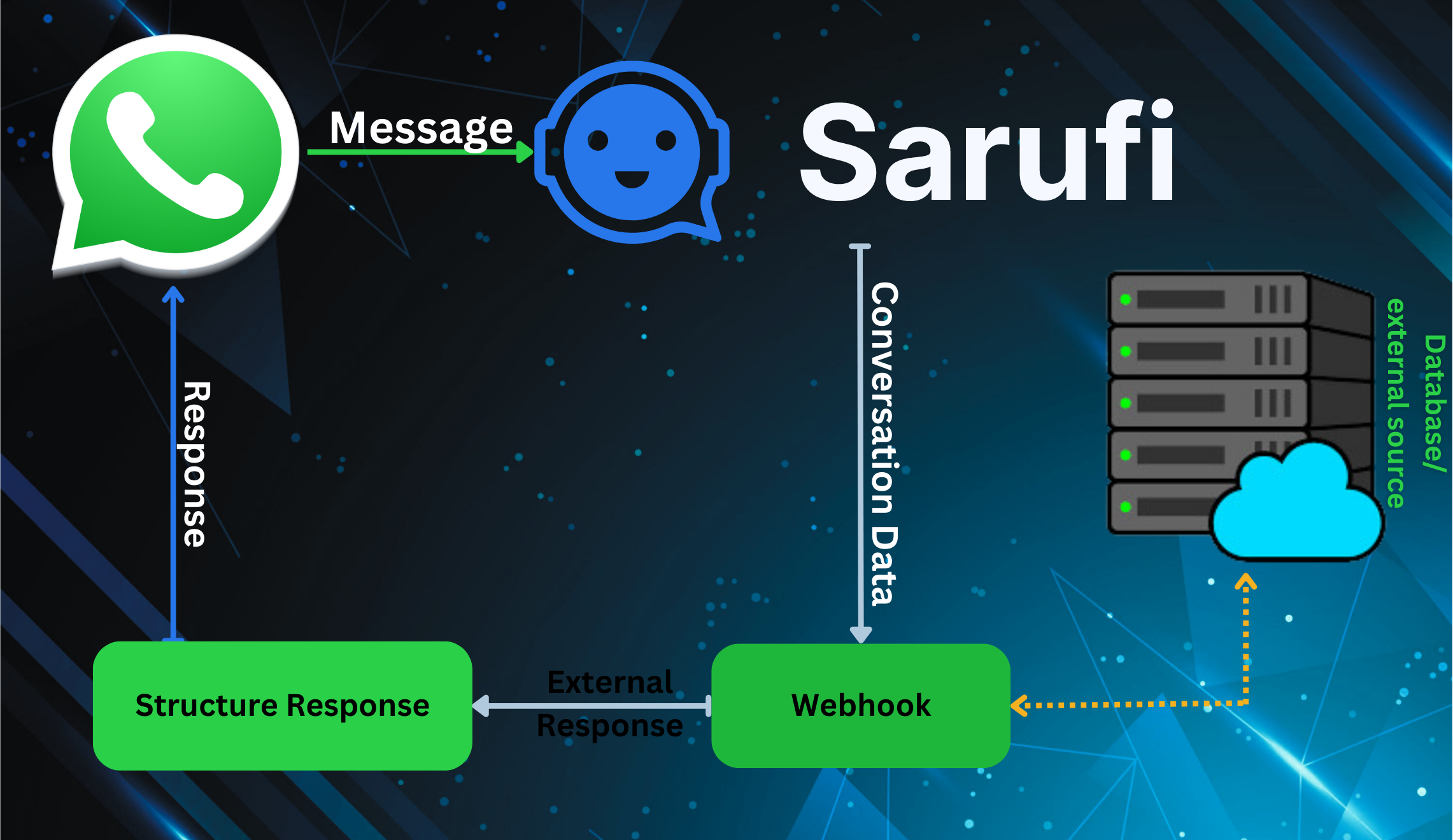 Data Integration: Adding external database integration to your Sarufi ...