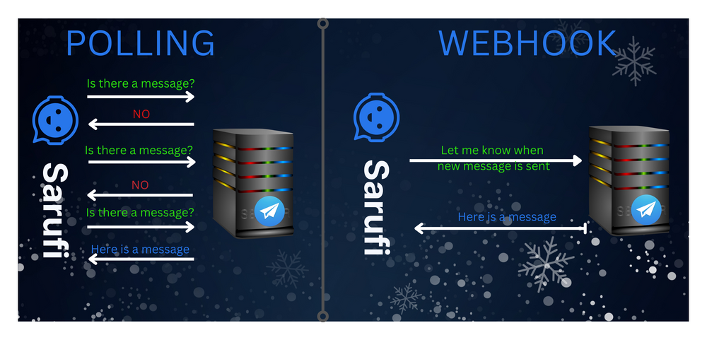 Telegram webhook vs polling