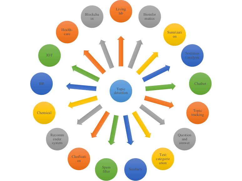 Get Started With Topic Modeling Using Gensim